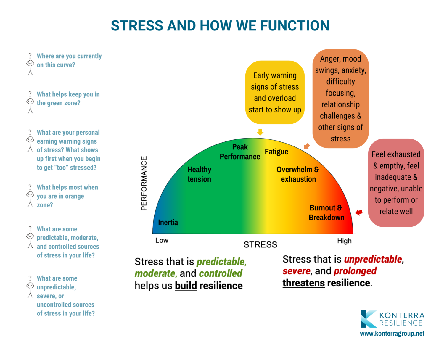 Stress and How We Function - The KonTerra Group